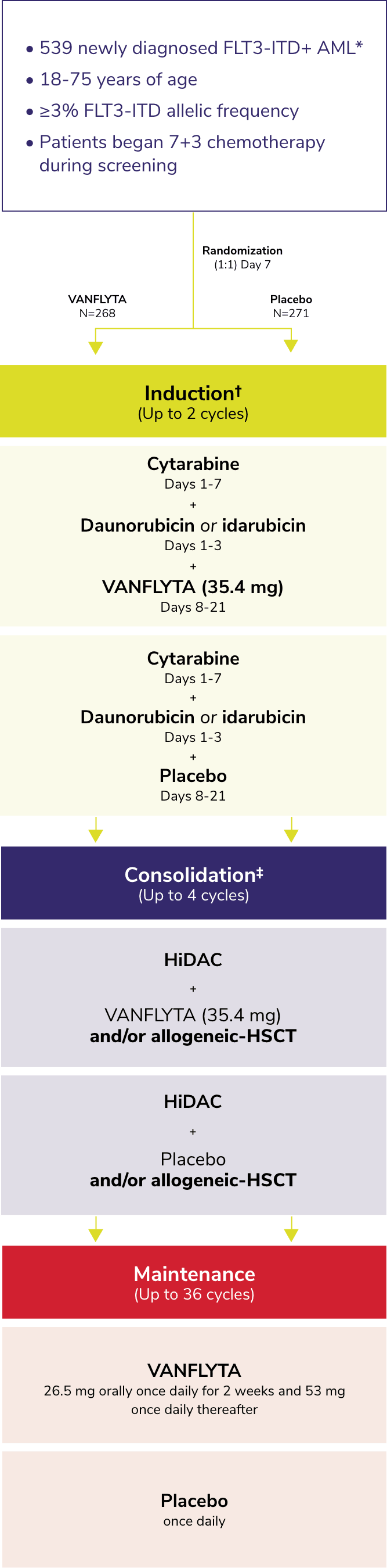 About VANFLYTA® (quizartinib) | HCP