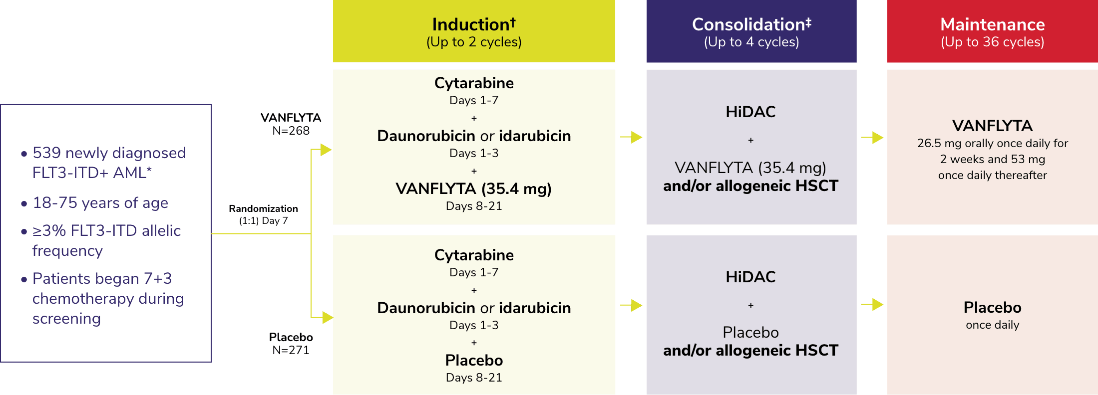 About VANFLYTA® (quizartinib) | HCP