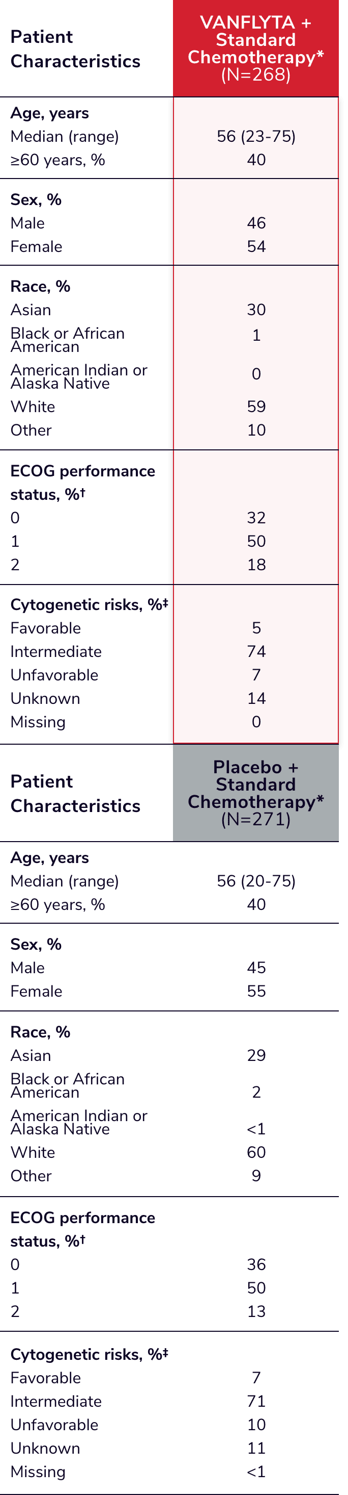 About VANFLYTA® (quizartinib) | HCP