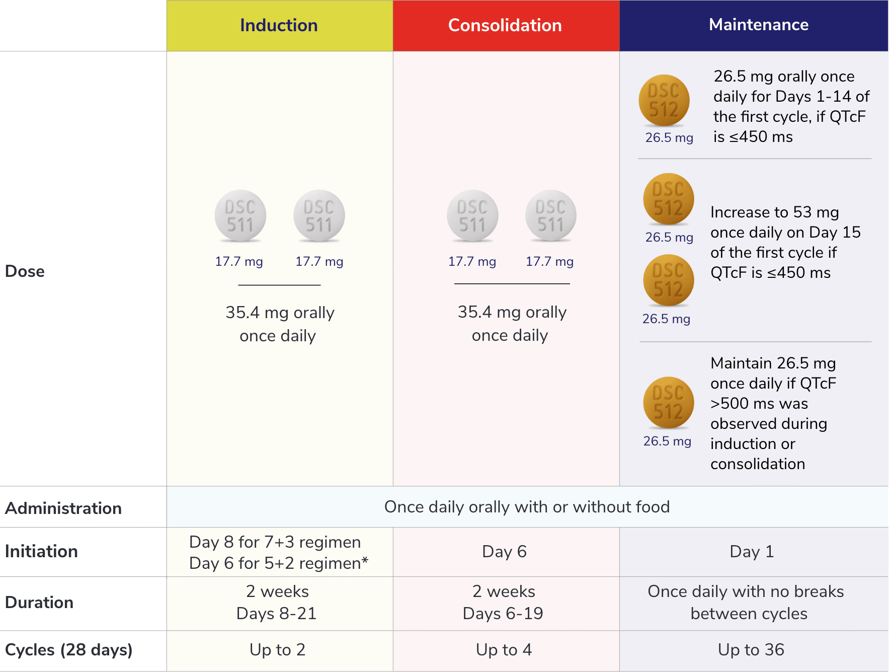 Dosing and Administration | VANFLYTA® (quizartinib) | HCP