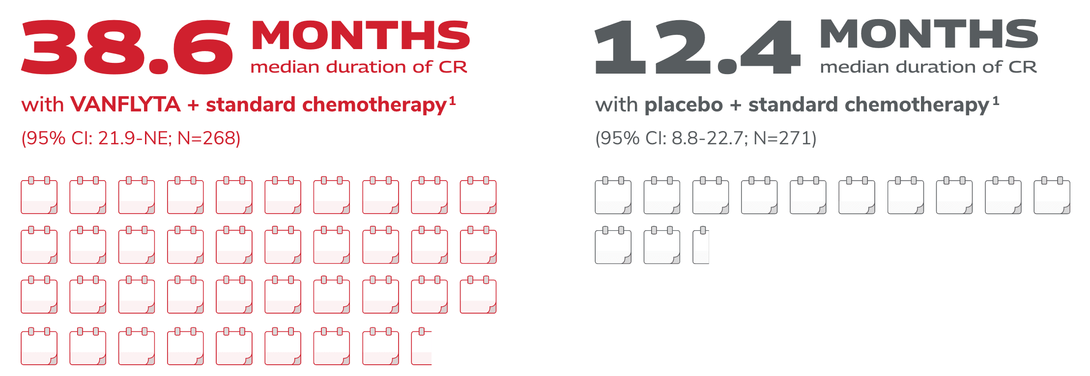 Efficacy | VANFLYTA® (quizartinib) | HCP