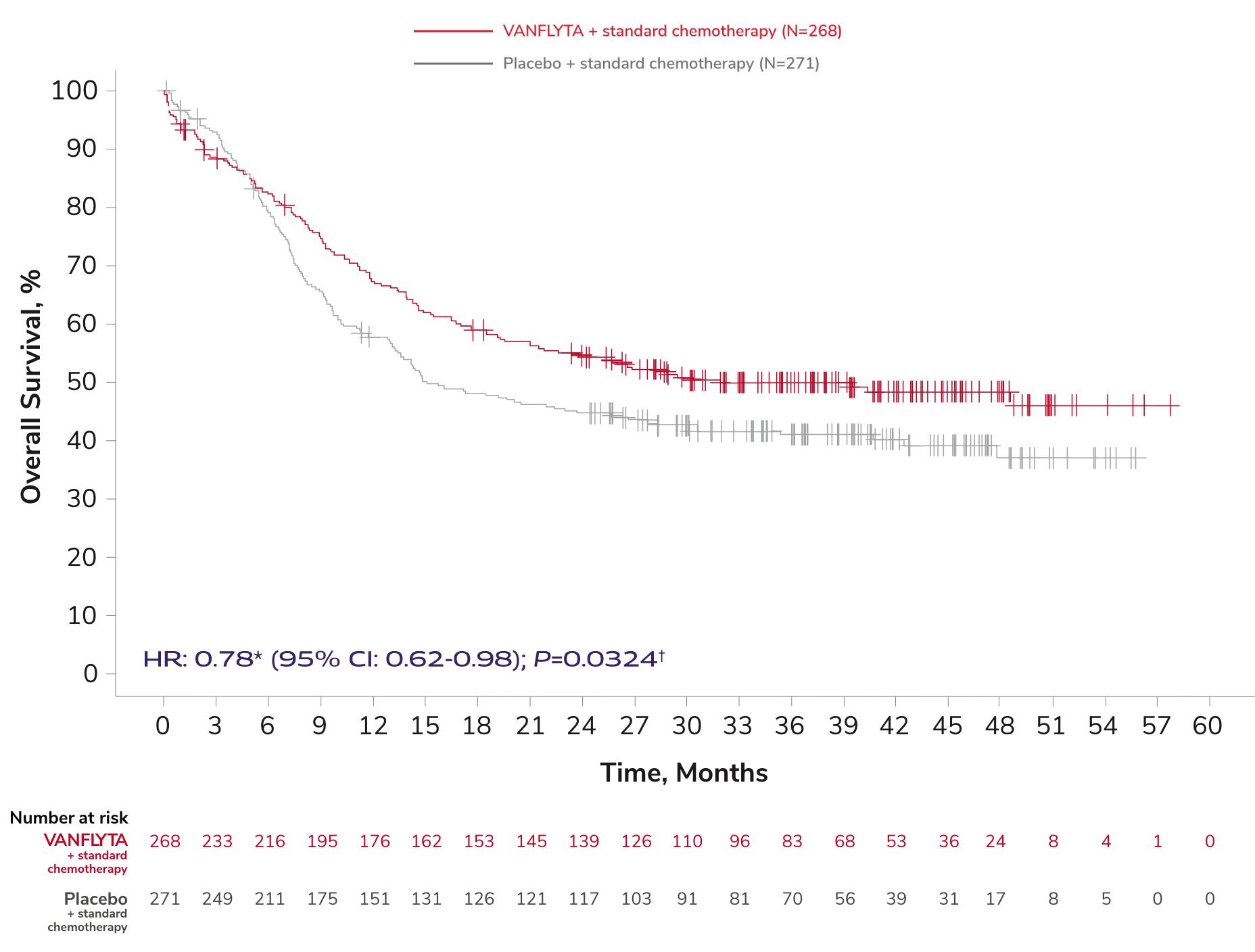 Efficacy | VANFLYTA® (quizartinib) | HCP