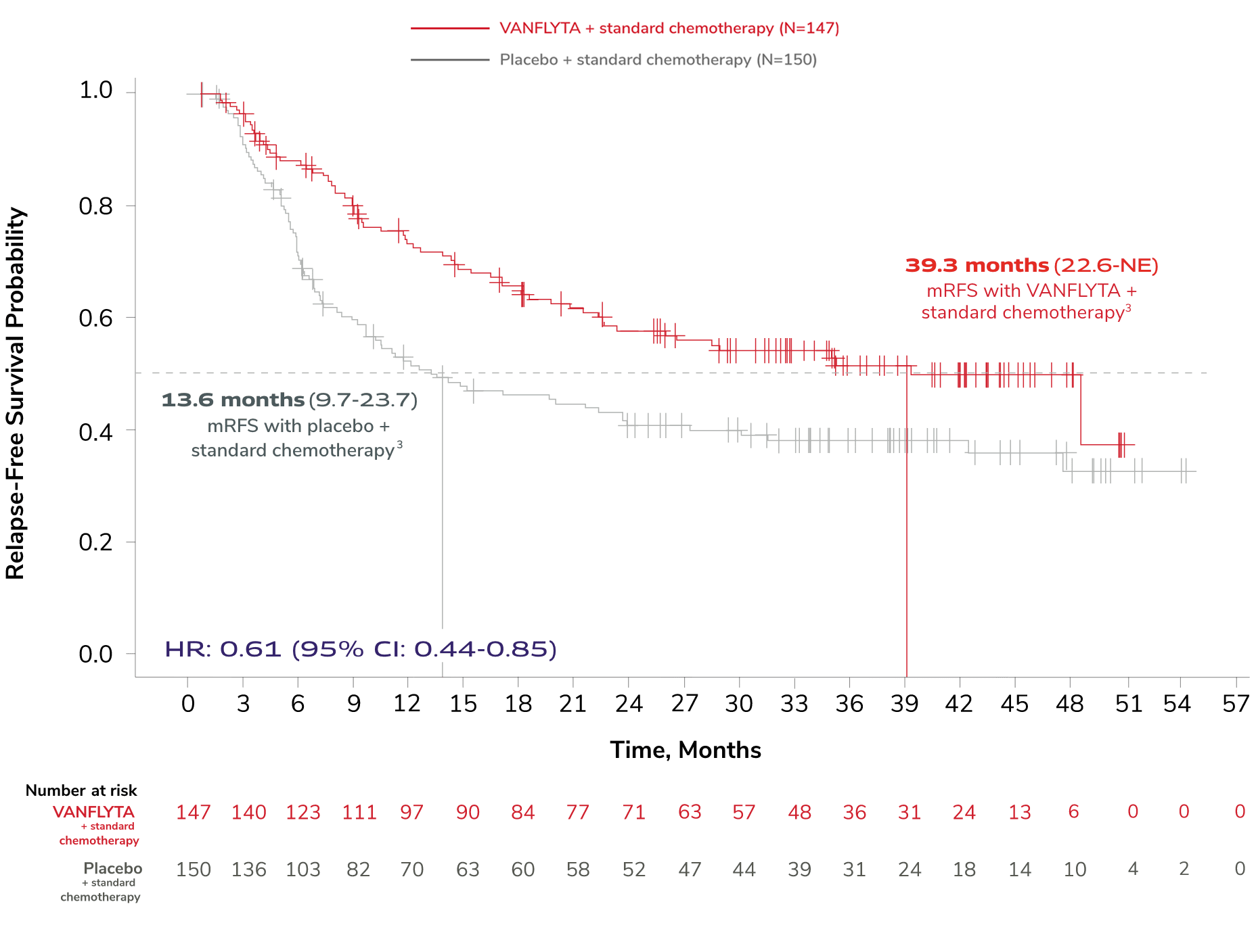 Efficacy | VANFLYTA® (quizartinib) | HCP