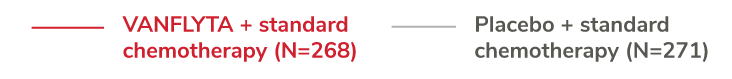 Efficacy | VANFLYTA® (quizartinib) | HCP