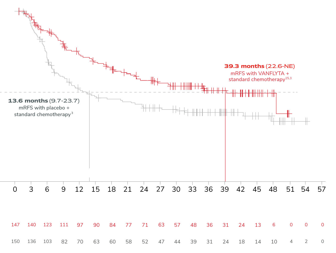 Efficacy | VANFLYTA® (quizartinib) | HCP