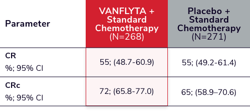Efficacy | VANFLYTA® (quizartinib) | HCP