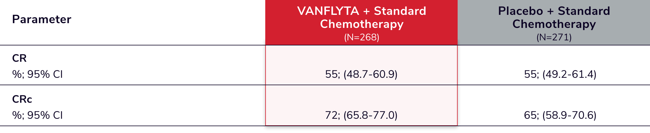 Efficacy | VANFLYTA® (quizartinib) | HCP