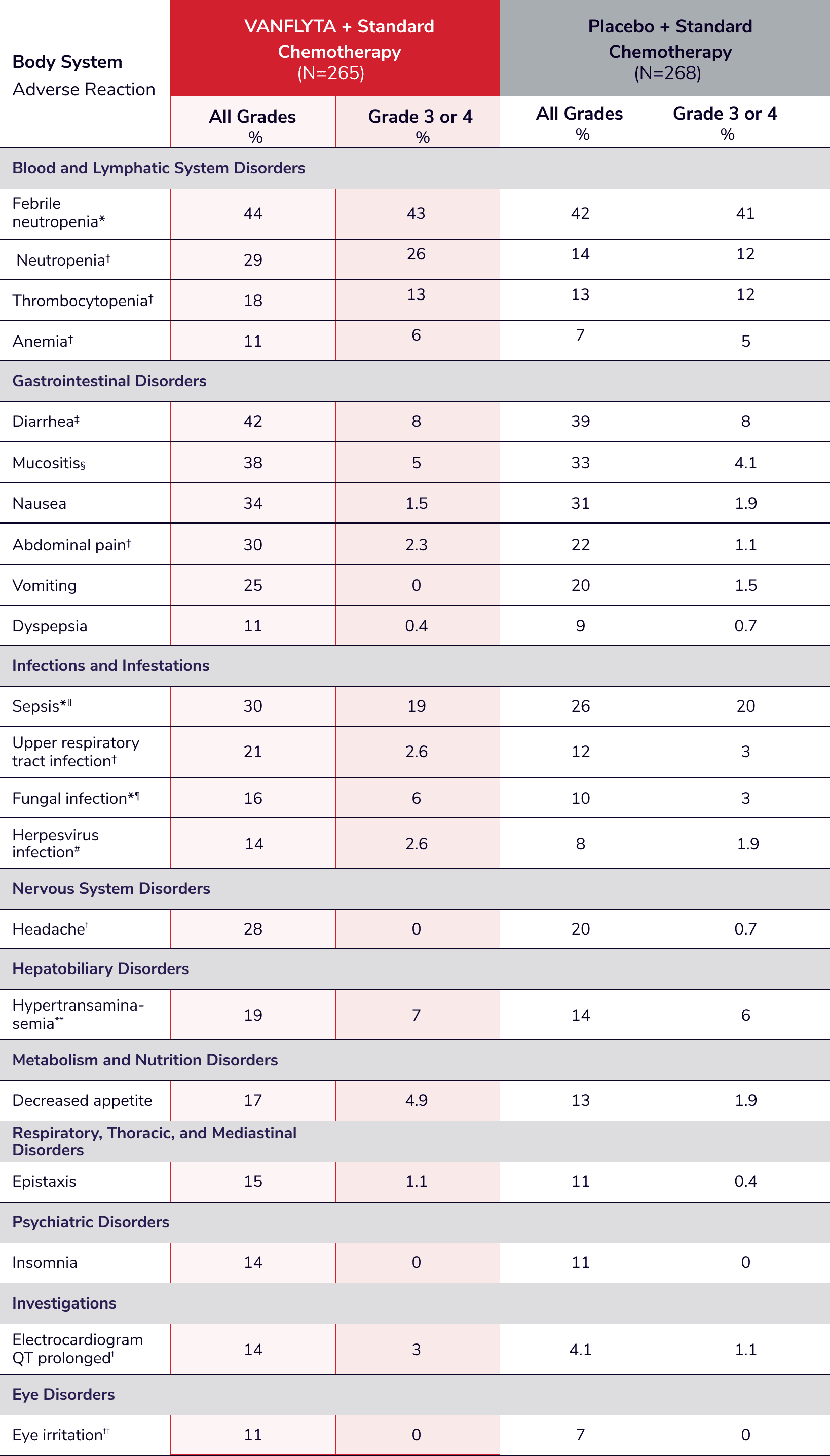 Safety Profile | VANFLYTA® (quizartinib) | HCP