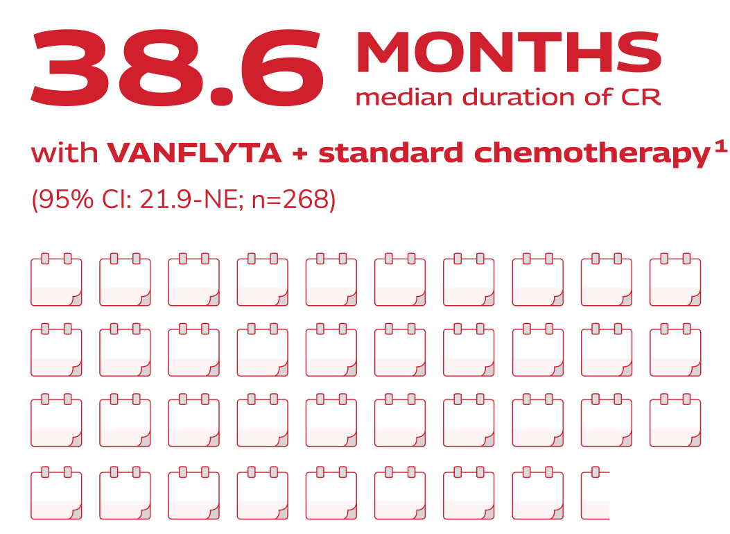 Efficacy | VANFLYTA® (quizartinib) | HCP