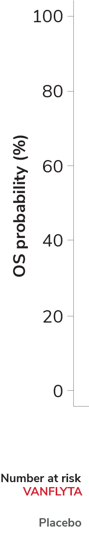 Efficacy | VANFLYTA® (quizartinib) | HCP