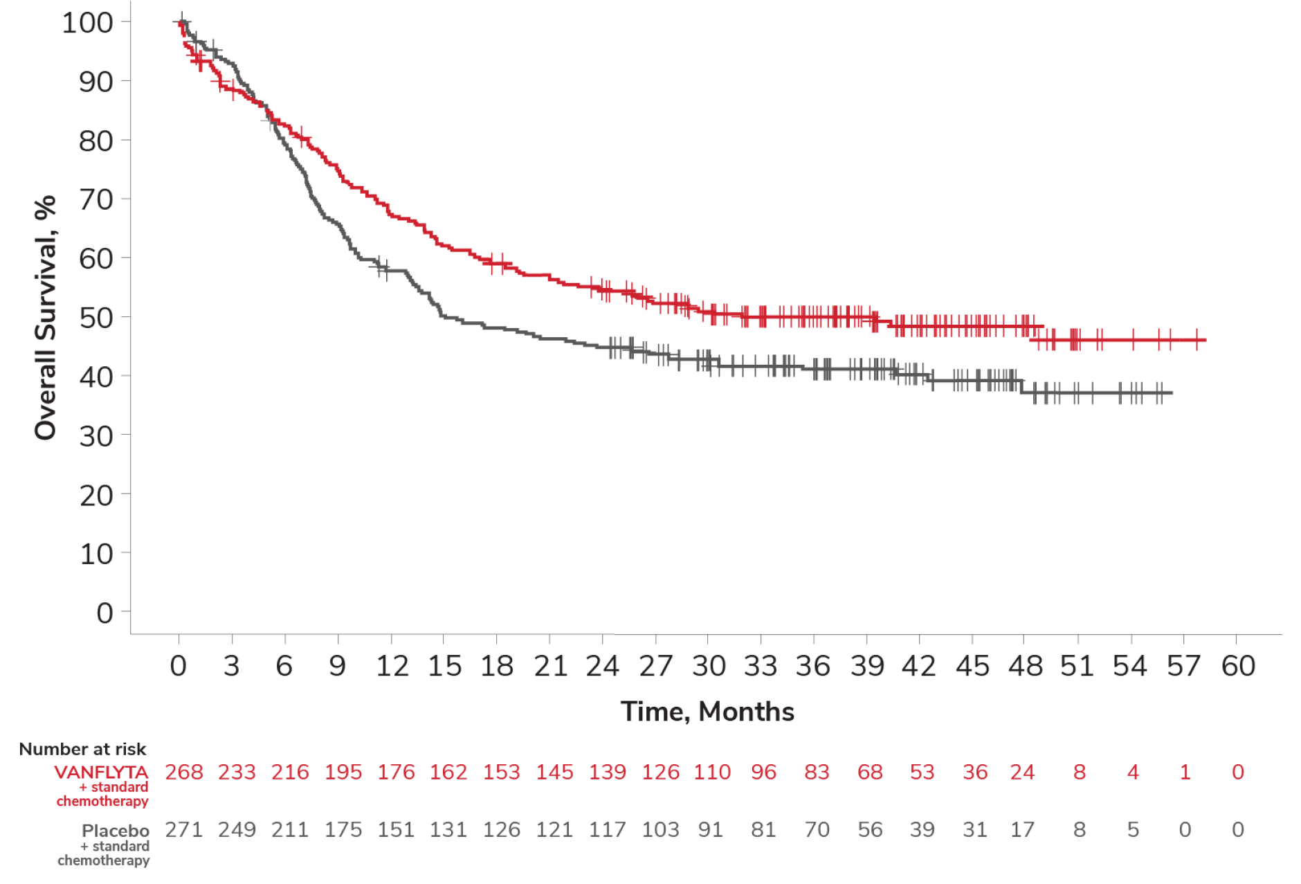 Efficacy | VANFLYTA® (quizartinib) | HCP