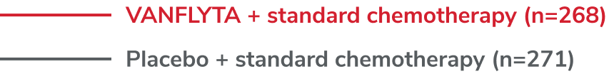 Efficacy | VANFLYTA® (quizartinib) | HCP