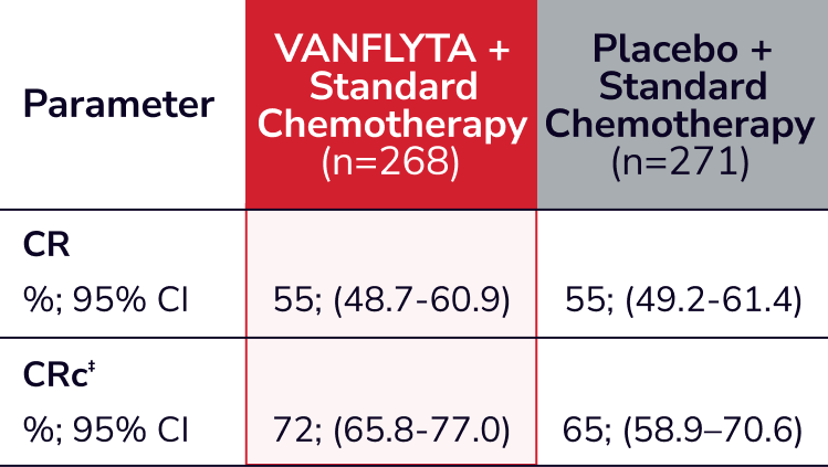 Efficacy | VANFLYTA® (quizartinib) | HCP