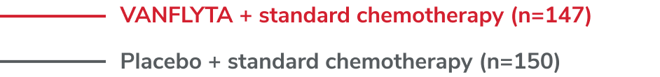 Efficacy | VANFLYTA® (quizartinib) | HCP