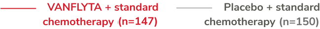 Efficacy | VANFLYTA® (quizartinib) | HCP