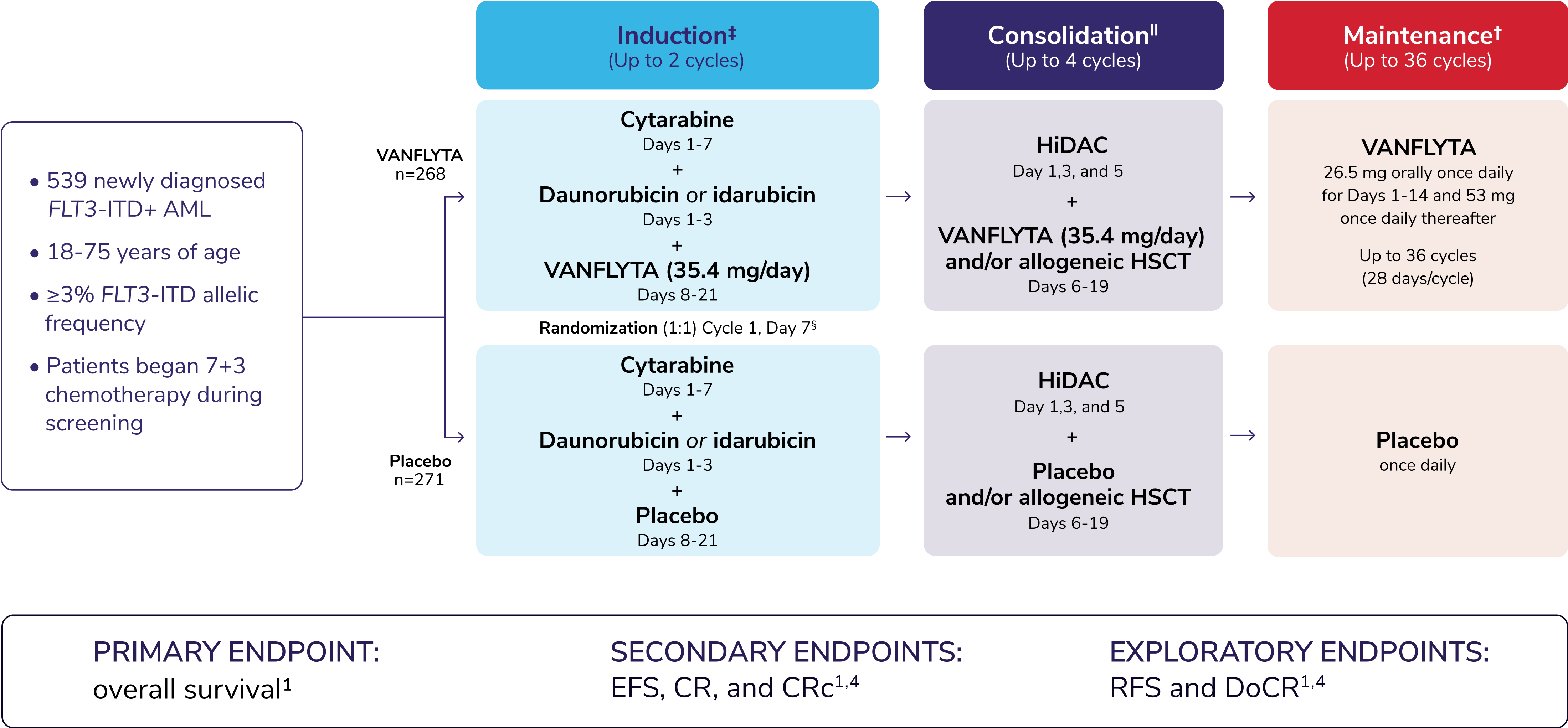 Efficacy | VANFLYTA® (quizartinib) | HCP