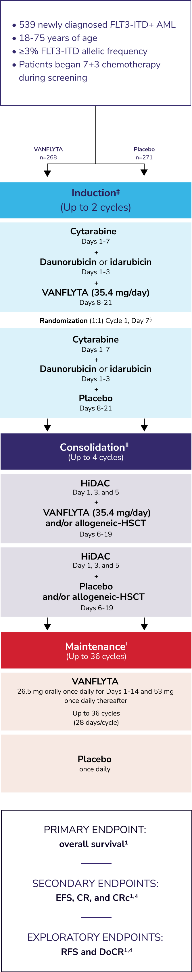 Efficacy | VANFLYTA® (quizartinib) | HCP